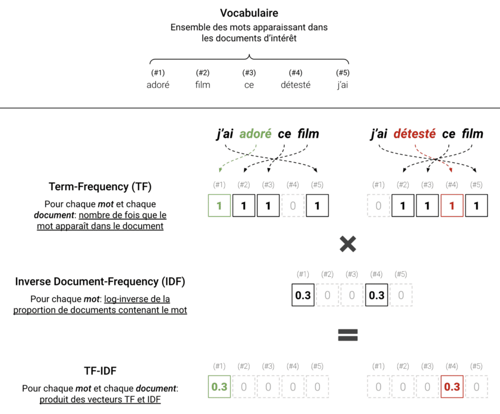 Traitement Automatique des Langues : classification de textes